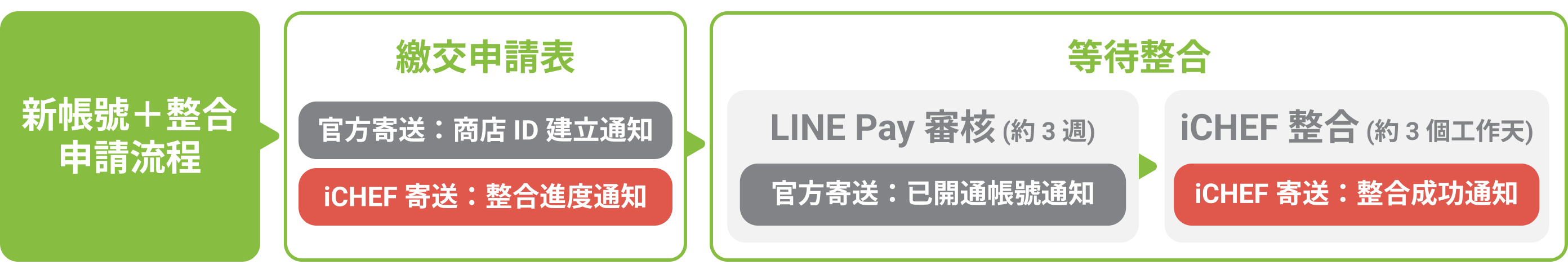 申請 LINE Pay 整合｜支付整合 - iCHEF 知識庫
