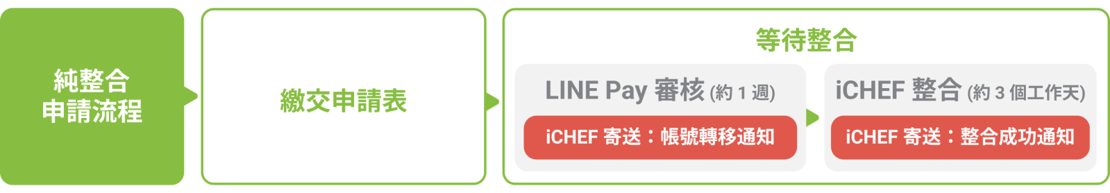 申請 LINE Pay 整合｜支付整合 – iCHEF 知識庫