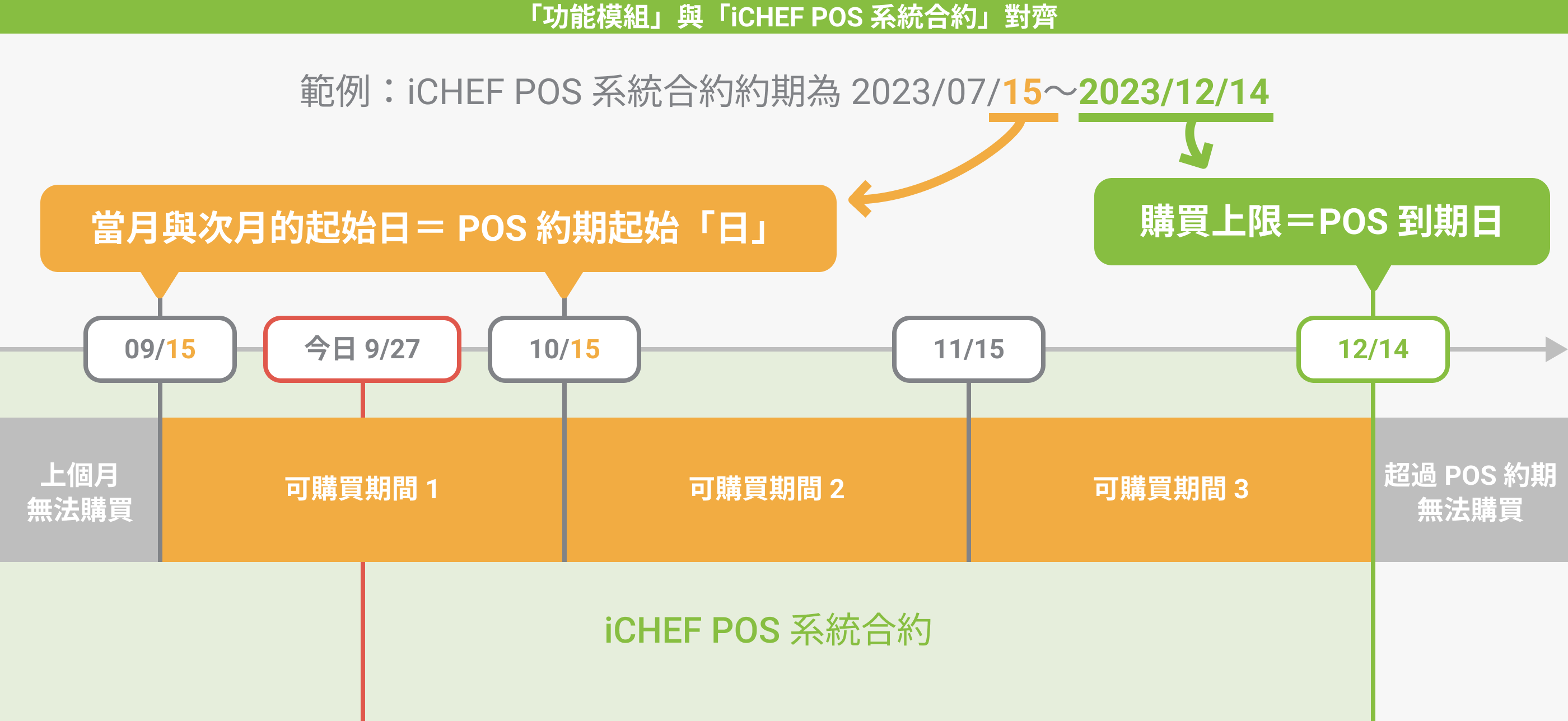 選擇功能模組方案｜單店方案 – iCHEF Support